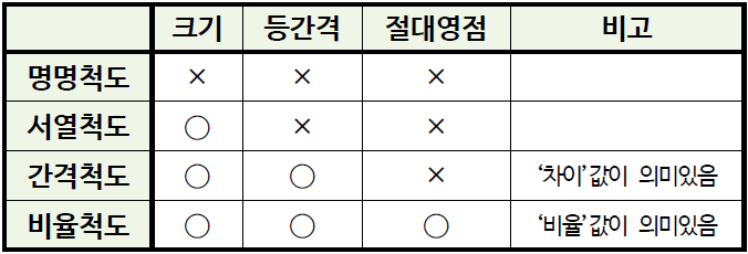 연구방법론에서의 척도의 종류와 구성 라웰의 심리학연구소