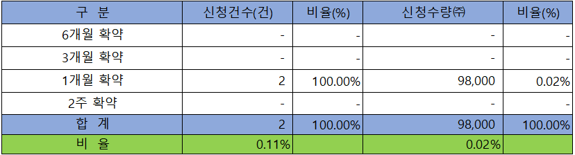 블루엠텍 수요예측 결과 흥행 성공 공모가 19000원 확정