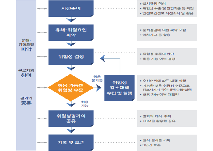위험성평가 교육자료ppt 근로자 정기 산업안전보건교육 자료