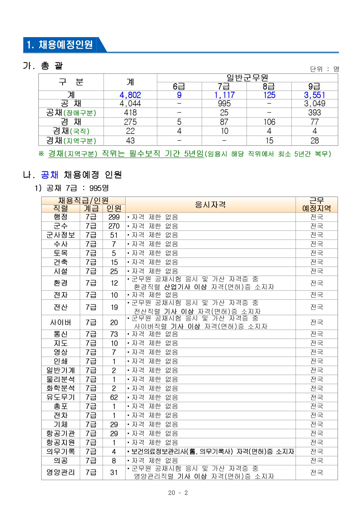 2022년 육군 일반군무원 공채 경채 채용 공고