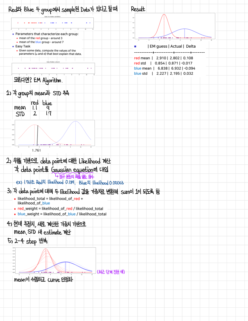 [머신러닝] EM Clustering / EM Algorithm (2) - Examples