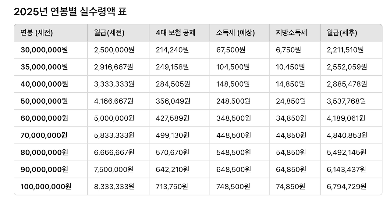 2025년 연봉 실수령액표 정리 월급 실수령액 계산기 활용 욱쓰네