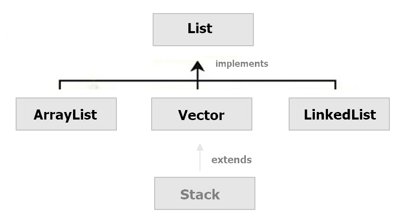 [JAVA] List 인터페이스(ArrayList, Vecror, LinkedList, Stack)