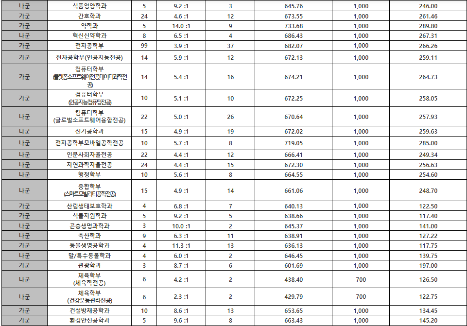20242025 부산대 경북대 전남대 정시등급컷 정시 배치지원 점수 알아보기