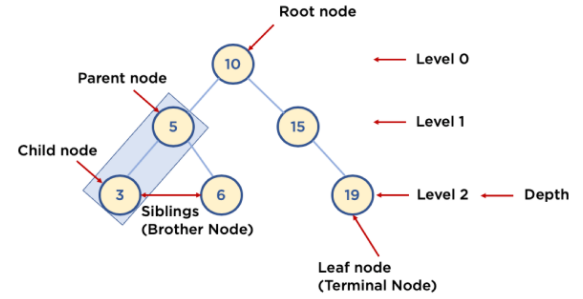 [CS 정리] 자료 구조(Data Structure)
