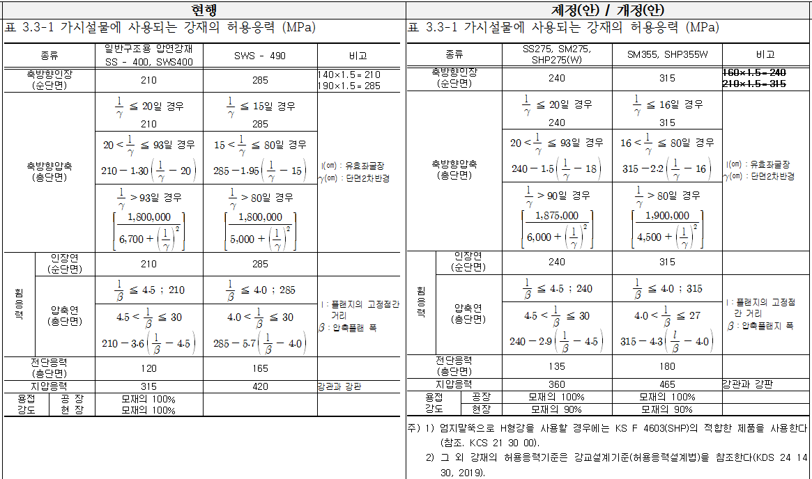 가설흙막이가시설 설계기준 2020 변경내용