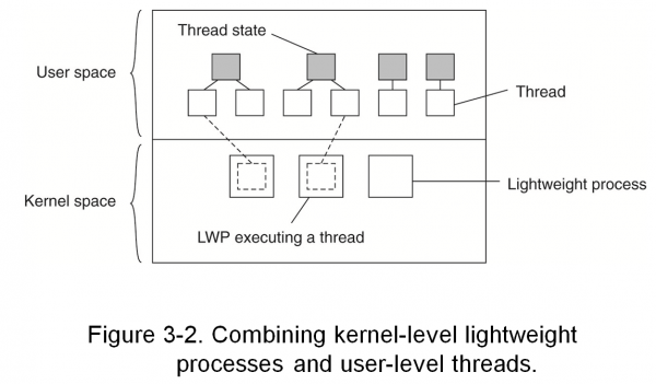분산시스템에서의 프로세스