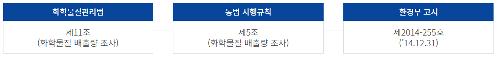 화학물질배출량조사 대상 및 방법 화학물질관리법 제11조