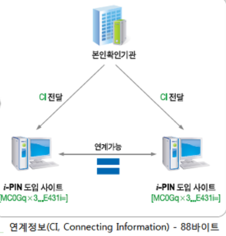 CI & DI에 대해 알아보기 🔑 :: iOYES