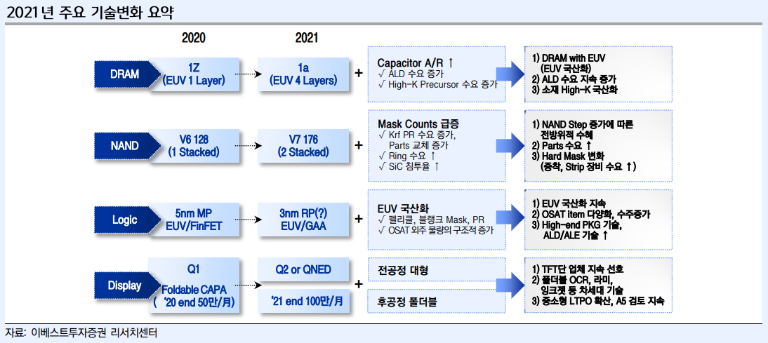 반도체 공정 밸류체인