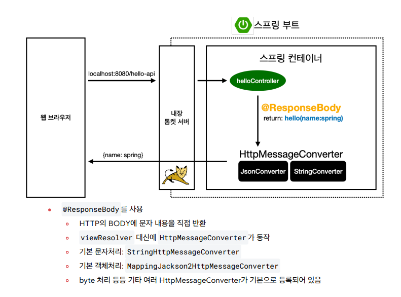 [Springboot] @ResponseBody의 사용 방식 / json에 대하여 / viewResolver