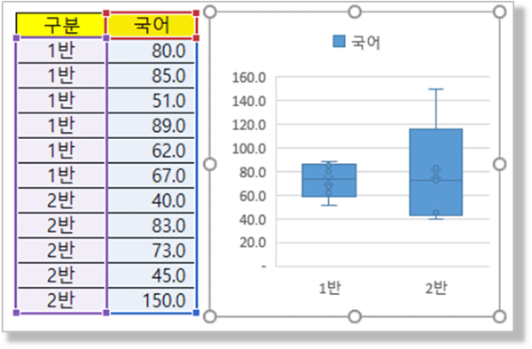 031 엑셀 기초 특강 차트 그리기 실습 상자 수염 차트박스 플롯 Box Plot 그리기