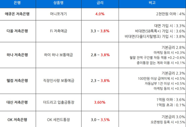 파킹통장 금리순위 및 금리비교 높은 은행 순위 22년 11월