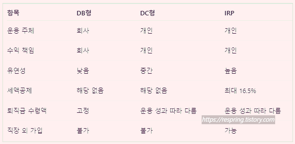 퇴직연금 종류 완전 정리-DB·DC·IRP 차이 쉽게 설명