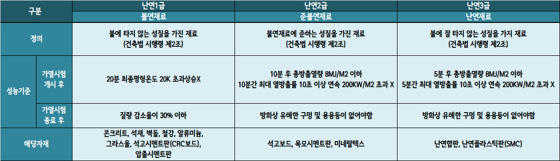 난연재료 방염 방화 내화의 차이점과 기준불연준불연난연