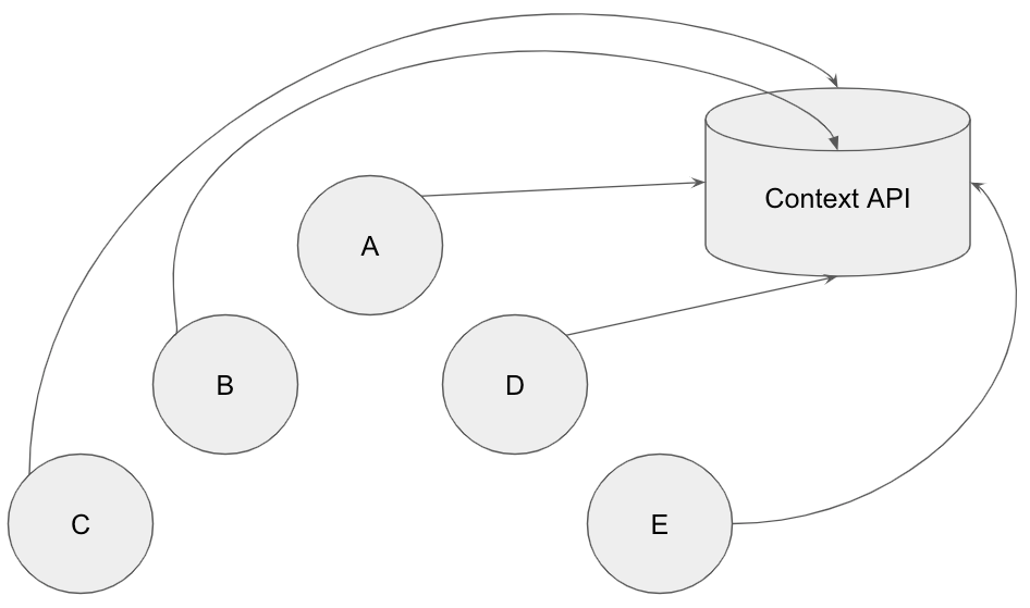 [React Hook] Context API 사용법 useContext
