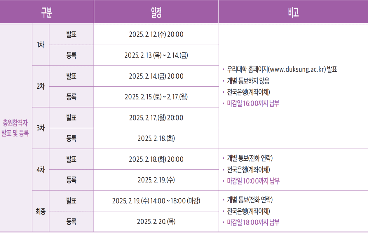 2025학년도 덕성여대 정시모집 합격자 조회 및 충원합격자 1차~5차최종 발표 조회 정시모집 최종경쟁률 수시모집 합격자 발표