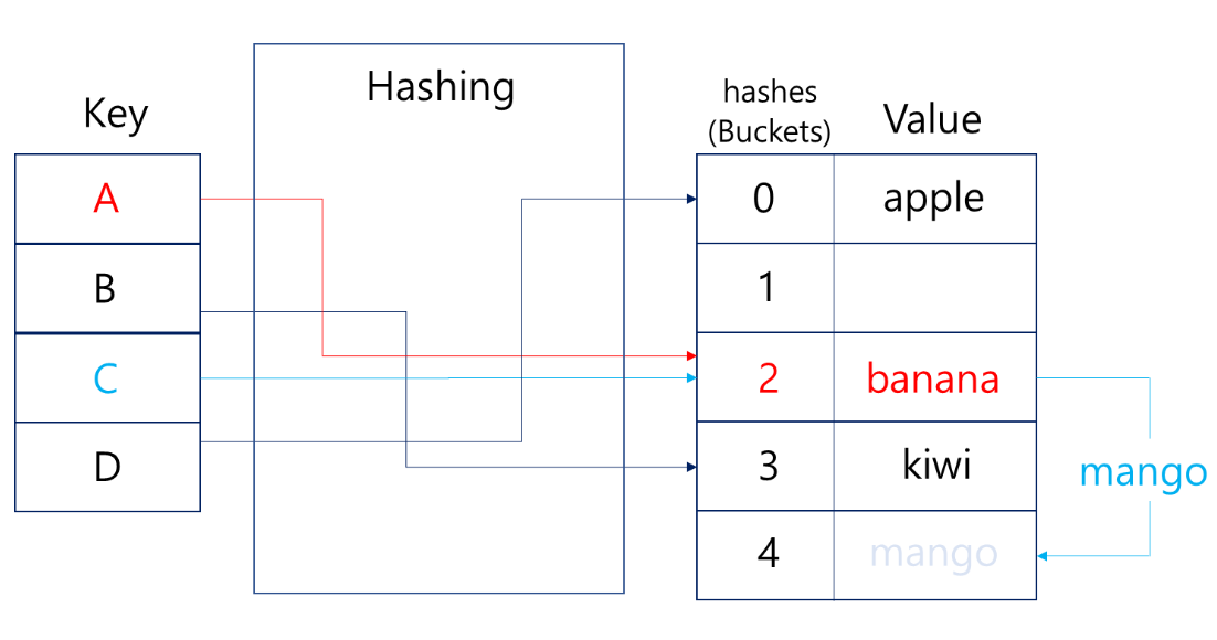 자료구조 총 정리 1편 - Array,LinkedList,Queue,Stack,Hash,Set