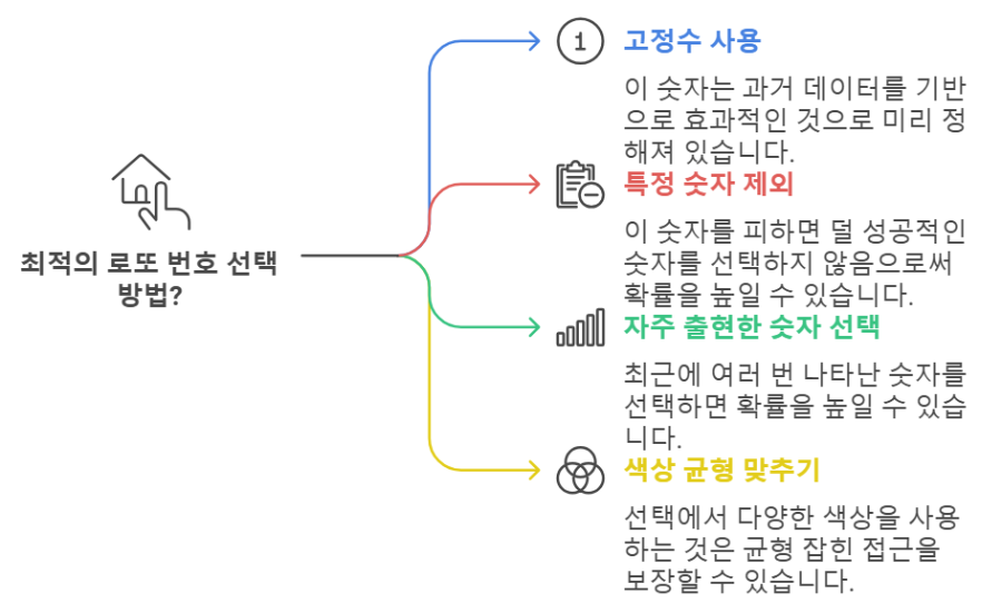 1147회 로또 예상번호 분석 과거 5주 당첨번호 출현 34 비율 패턴과 최다 출현 고정수 3개와 제외수로 1147회 당첨