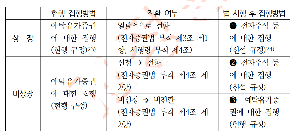 【예탁유가증권에 대한 담보권의 실행】《전자등록주식등에 대한 담보권의 실행 담보권의 실행절차 신청서의 기재사항 및 첨부서류