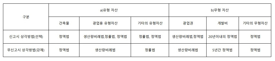 감가상각의제 규정 과 개인사업자 감가상각의제가 적용되는 경우 총정리