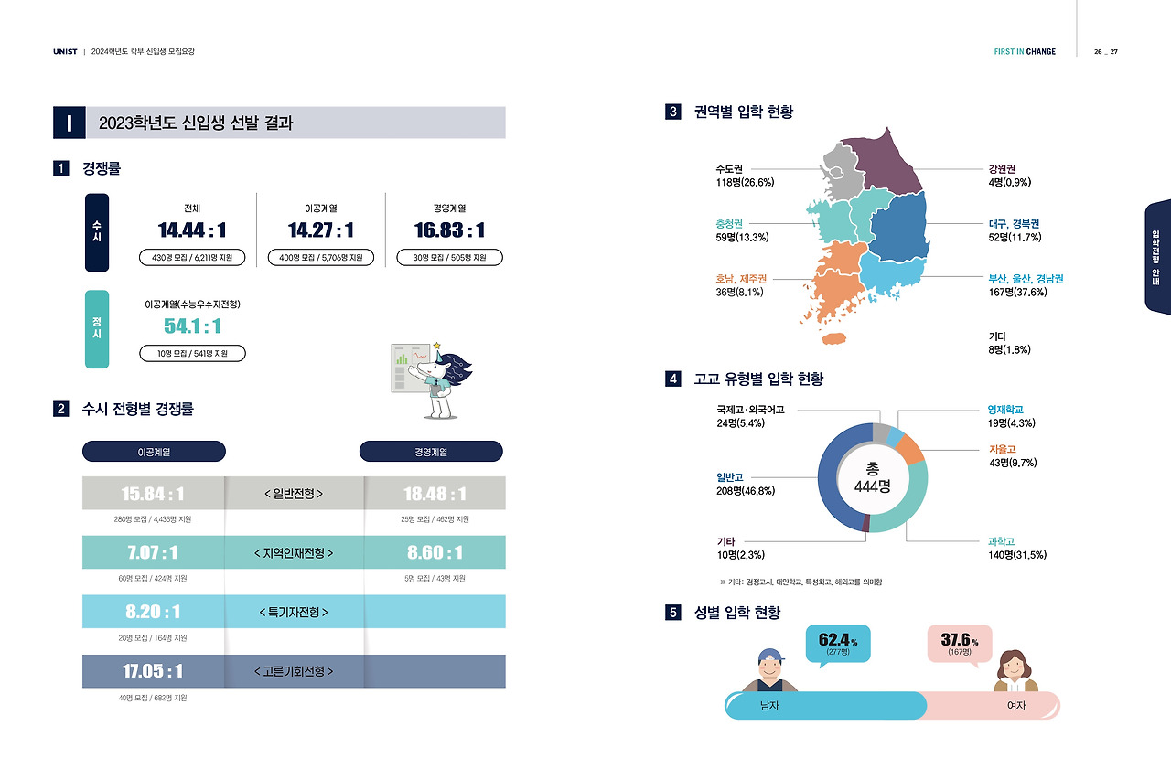 2023학년도 UNIST 수시등급 :: 미분때려