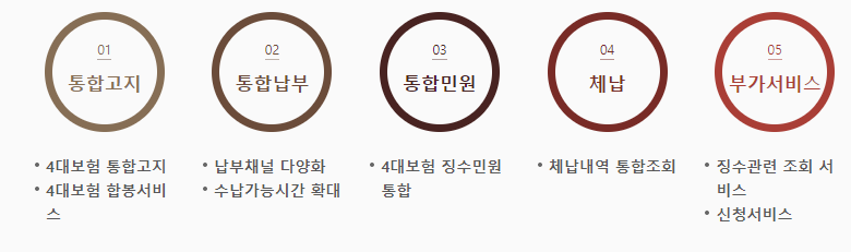 정부 홈페이지 4대보험 통합징수포털 사이트 이용방법 사대보험 납부확인서 완납증명서 발급 산출내역 조회 방법