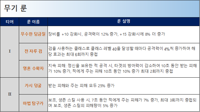 모비노기 마비노기 모바일 힐러 룬 세팅법 알아보기