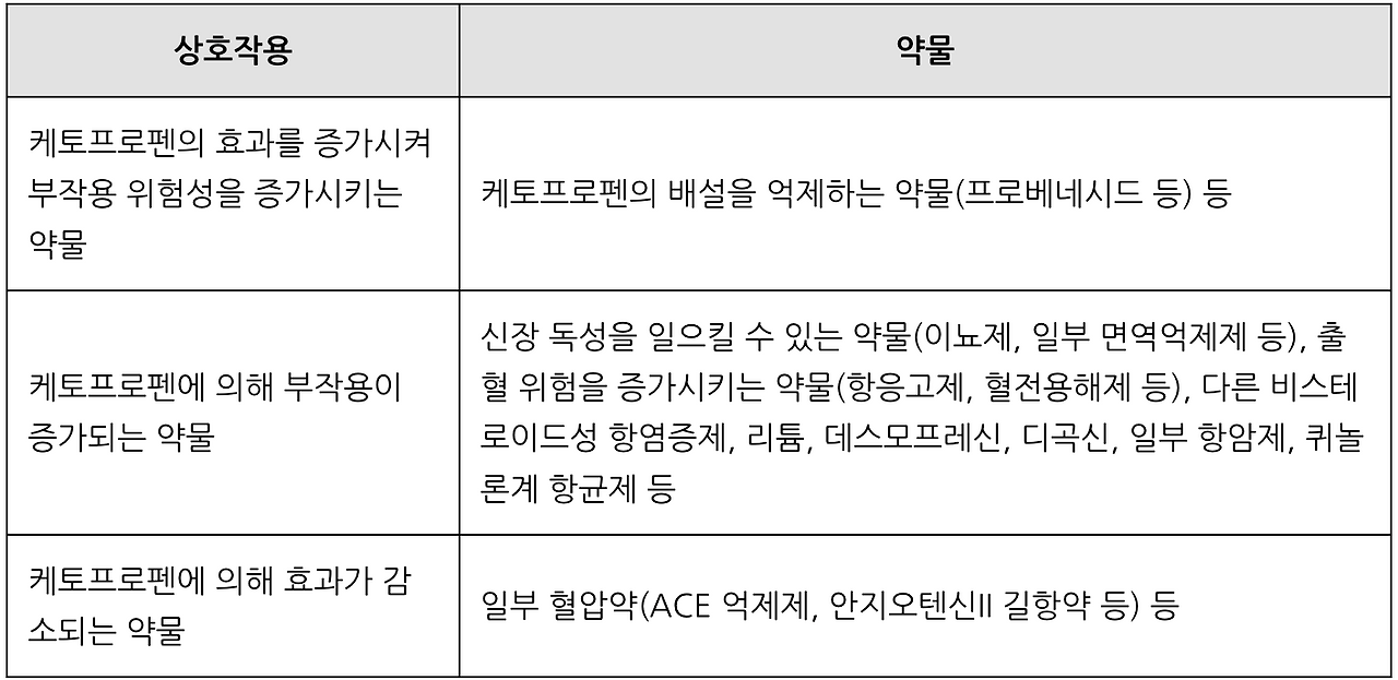 케토프로펜 약리작용 및 상호작용 주의사항 및 부작용