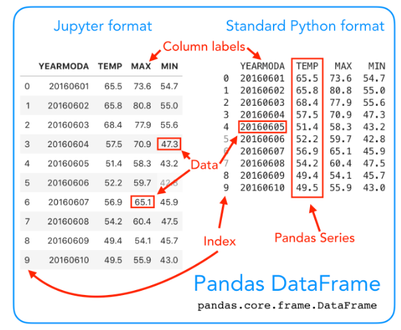 [데이터기반] 1편 : Pandas 기초 (데이터 전처리)