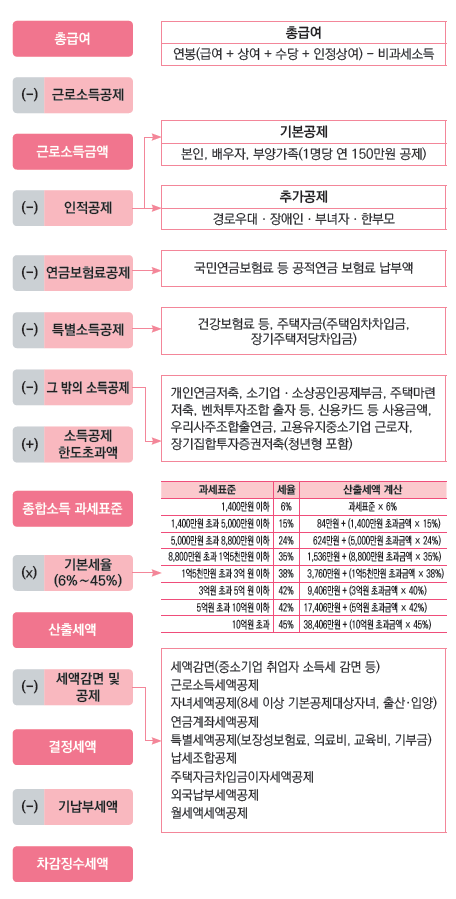 똑쟁이 일잘러가 되어보자연말정산 세액계산 방법