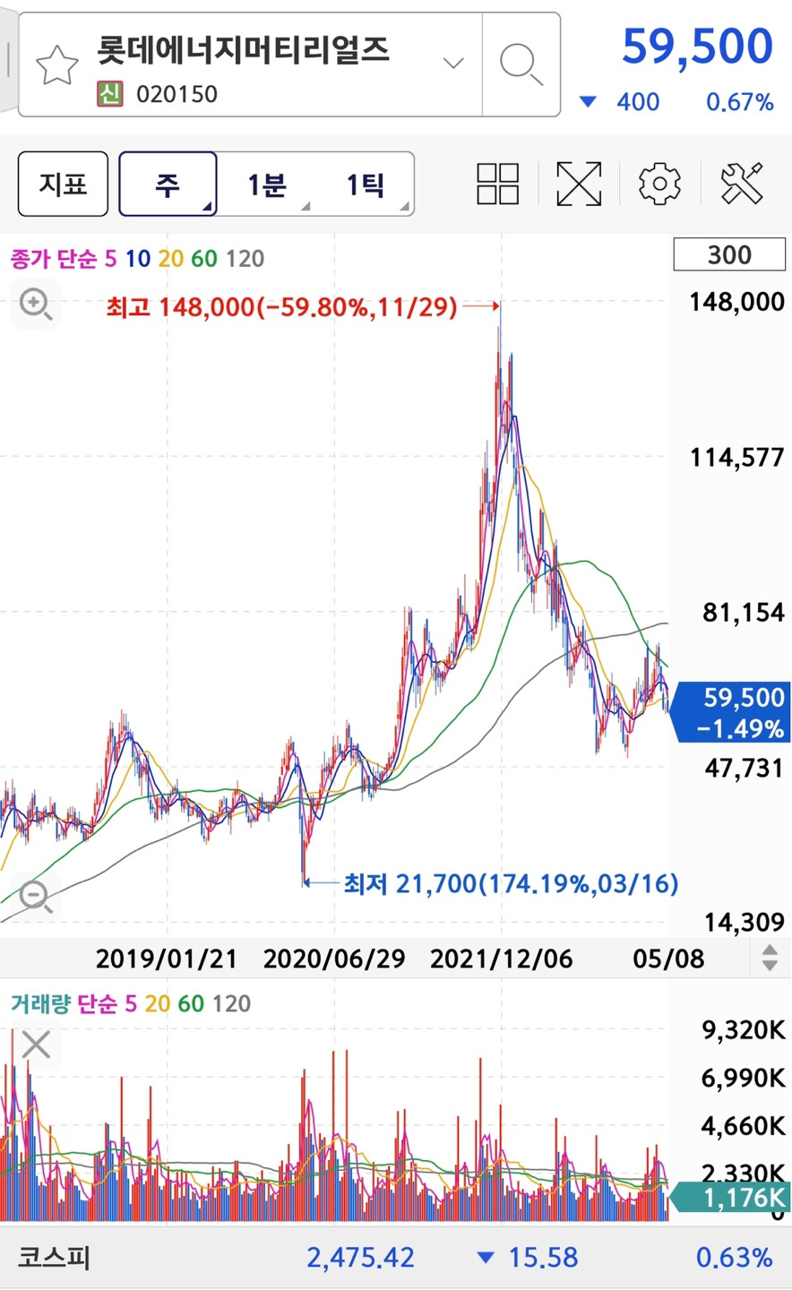 이차전지 음극재 동박 기업 롯데에너지머티리얼즈 주식 주가 배당