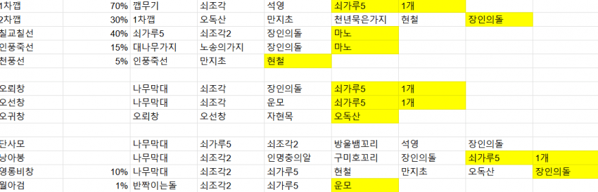 북방대초원 아이템 조합 방법 확률 실패재료 정리본바람클래식옛날바람