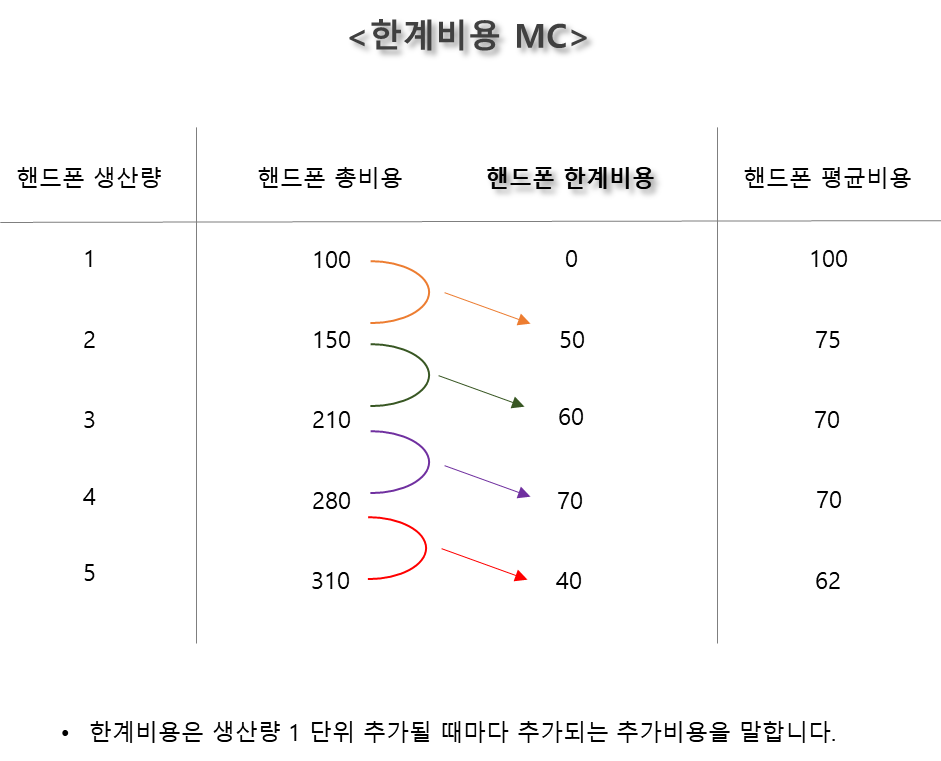 단기비용함수 3 한계비용 한계가변비용 비용곡선 관계