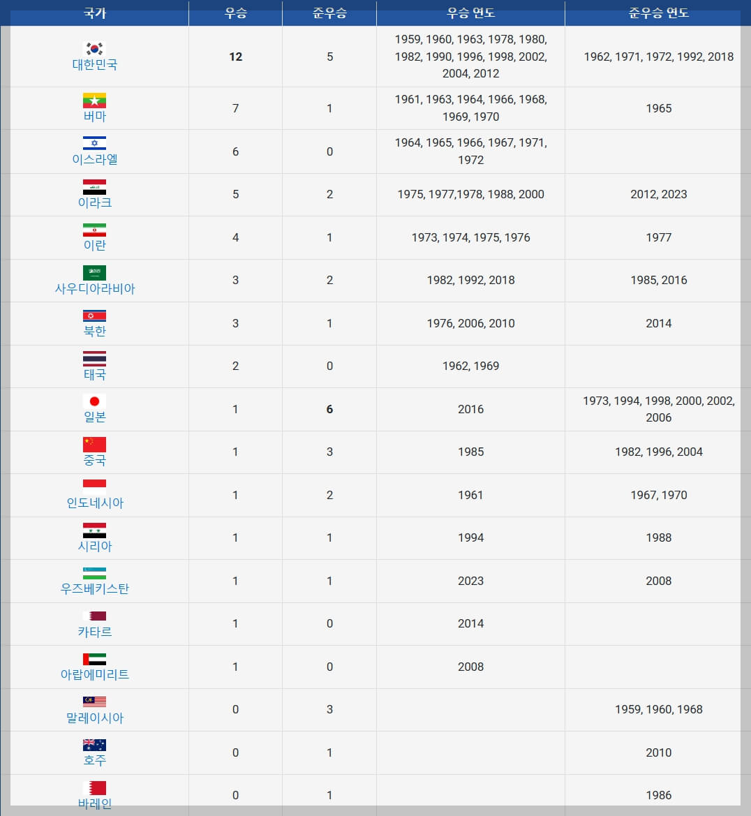 2025 Afc U 20 아시안컵 예선 조편성 결과 및 일정 한국 C조