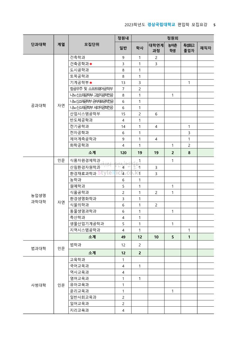 경상국립대 편입 2023학년도 모집요강 간편하게 보자