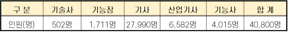 2025년 국가기술자격 시험일정 기술사 기능장 기사 기능사 자격 완벽 가이드