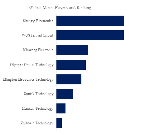 Automotive Intelligent Cockpit PCB, Top 5 Hold 62% of Global Market ...