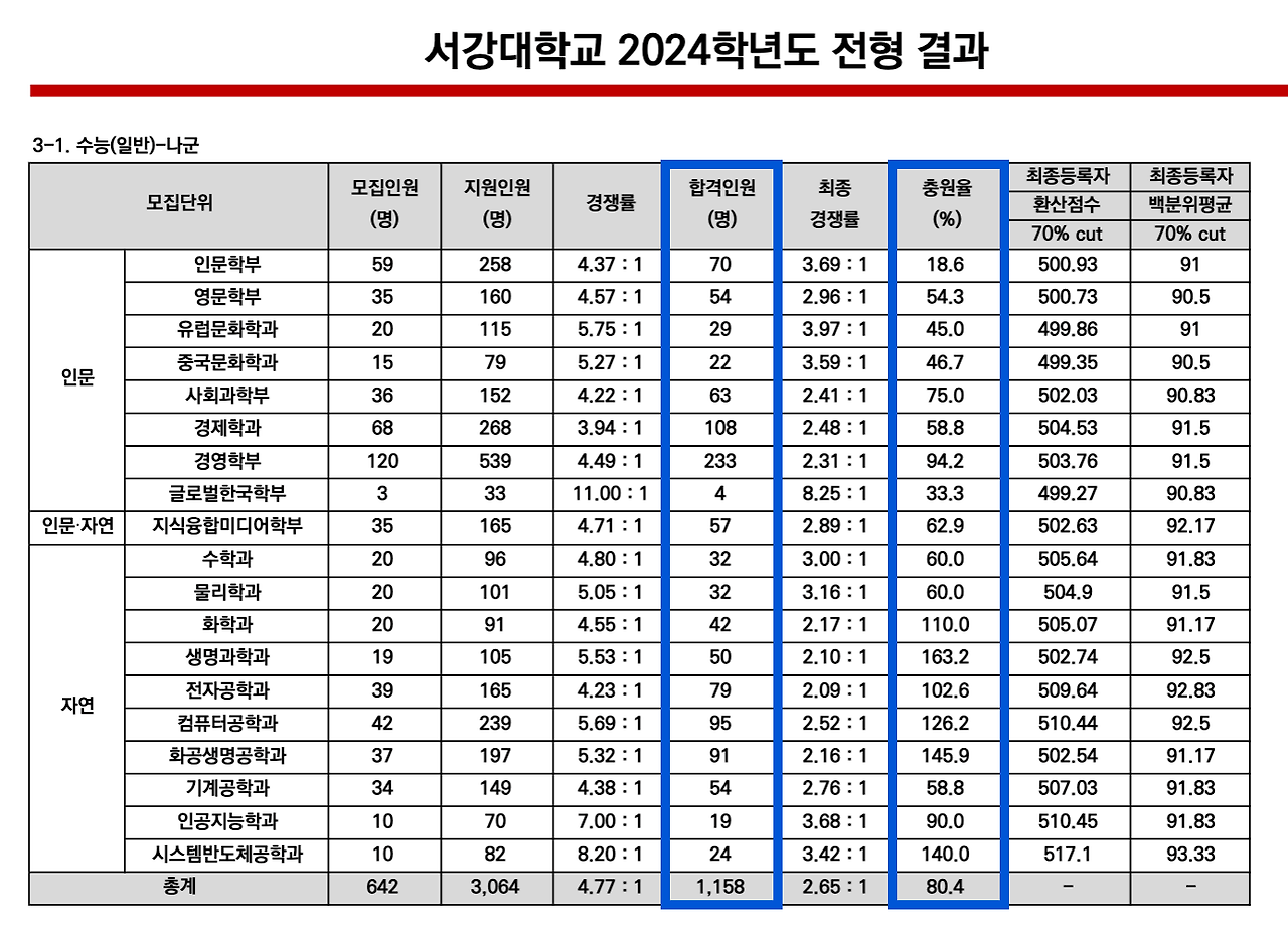2025 서강대 정시 원서접수 합격자 발표 일정 2024 2023 추가합격 인원