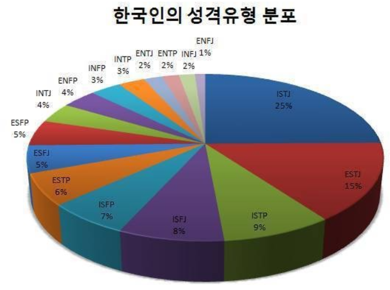 Mbti 테스트에 대한 모든 것 링크 공유 심리테스트 무료 테스트 방법 유형 해석 알파벳 뜻 궁합표 심리테스트
