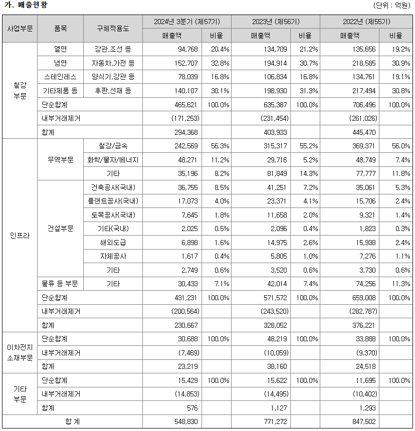 Posco홀딩스의 매출비율을 보시면 철강사업부문에서 294368억 원으로 가장 높은 매출이 발생하고 있고 인프라사업에서