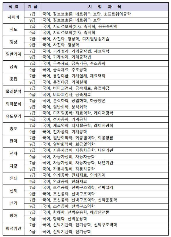 국방부 2025년 국방부 군무원 채용정보