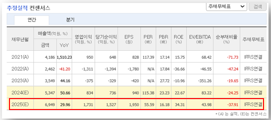 Sk바이오팜 주가 전망 주가 상승 이유 목표 주가 알아 보니