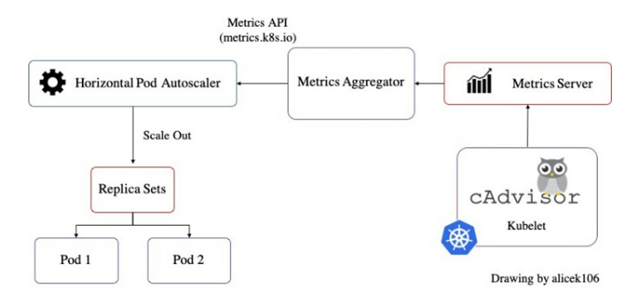 [Observability] Prometheus 이해하기 2 + Prometheus adapter