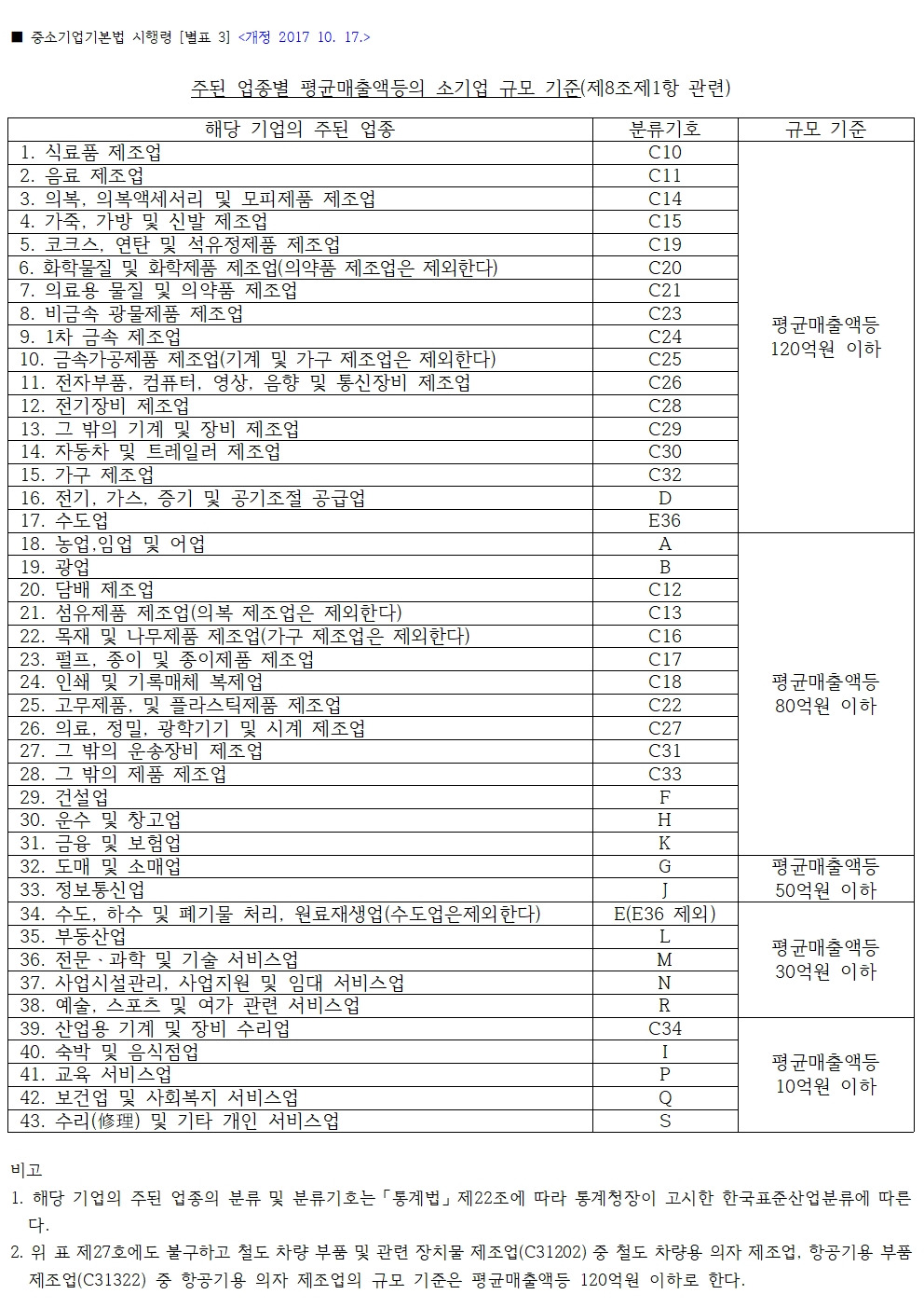 소기업 기준과 중소기업법상 분류 기호 및 매출금액 안내