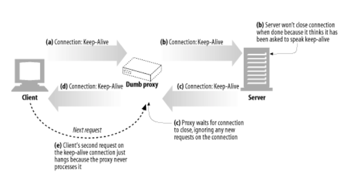 [HTTP] keep alive란? (persistent connection에 대하여)