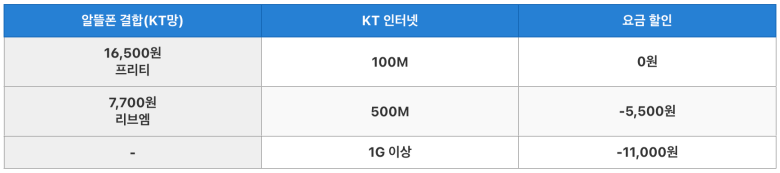 KT, SK, LG + 알뜰폰 결합 할인 요금제 및 조건 총 정리