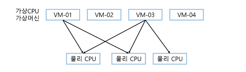Vmware 리소스 가상화 Cpu 가상화