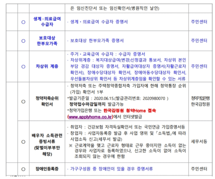 Lh 청년매입임대주택 신청방법 및 필요서류와 후기
