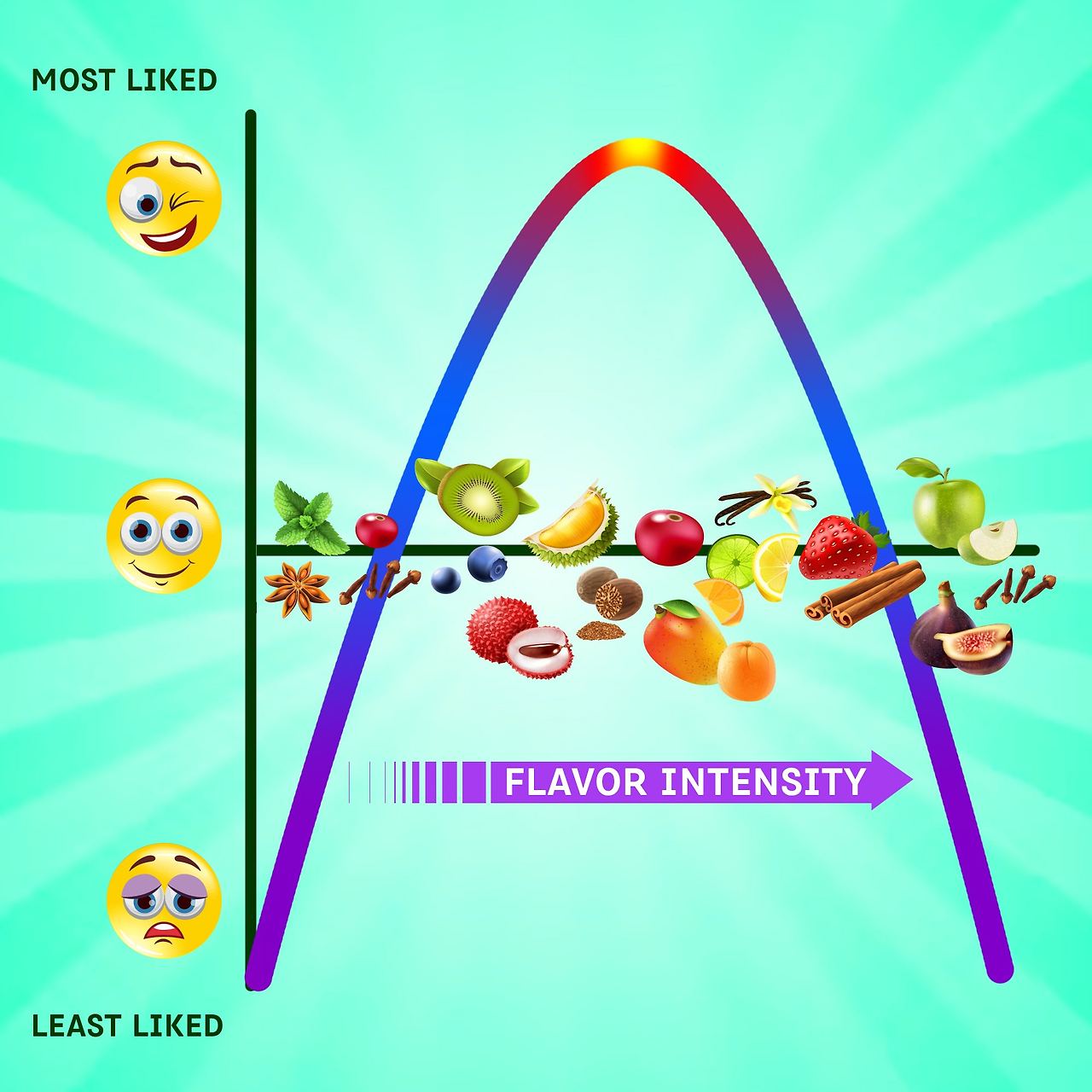 블리스 포인트, bliss point, 설탕, 지방, 소금, 최적 비율, 뇌 보상 시스템 활성화